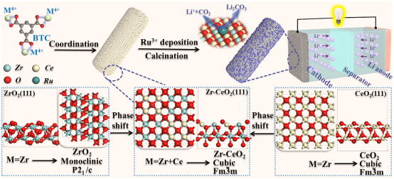 东南大学和南理工团队最新Li-CO2电池先进正极：Zr-CeO2异构体负载Ru活性位的电子结构调控及Li-CO2电池催化正极应用 - 知乎