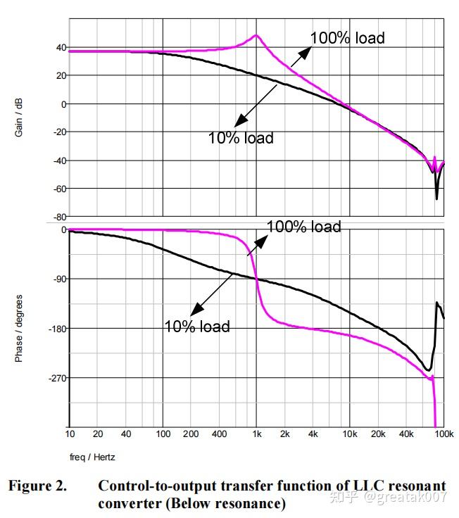 Charge Current Control for LLC Resonant Converter - 知乎