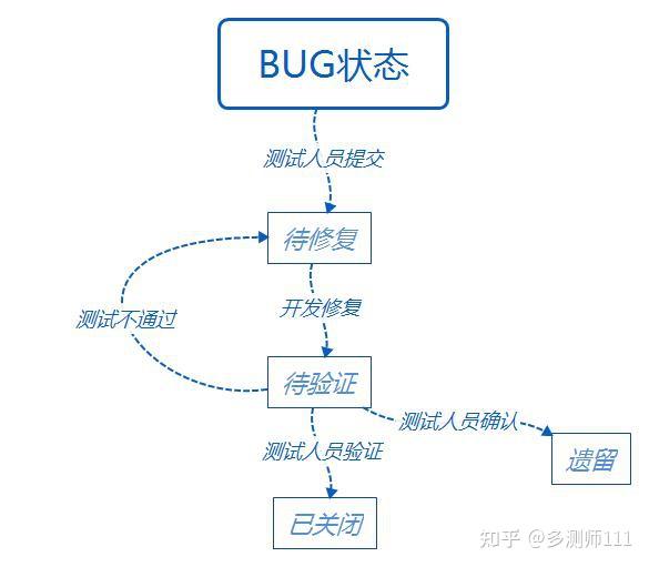软件测试之Bug的作用 - 知乎