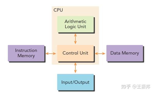 CUDA编程-《Professional CUDA C Programming》第1章-读书笔记（文字+图解） - 知乎