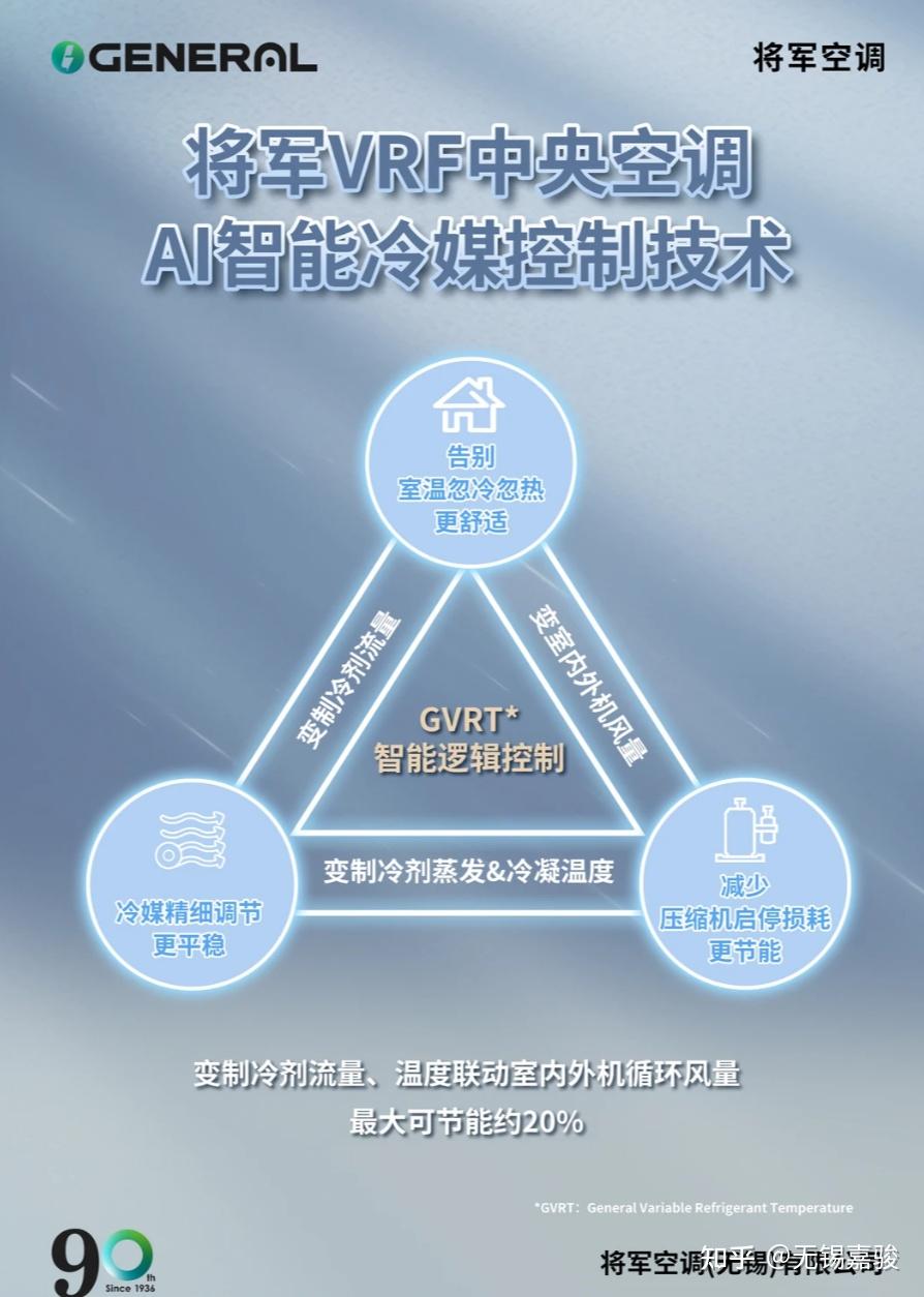 “将军”中央空调GVRT核心技术到底给用户带来啥实际好处？ - 知乎