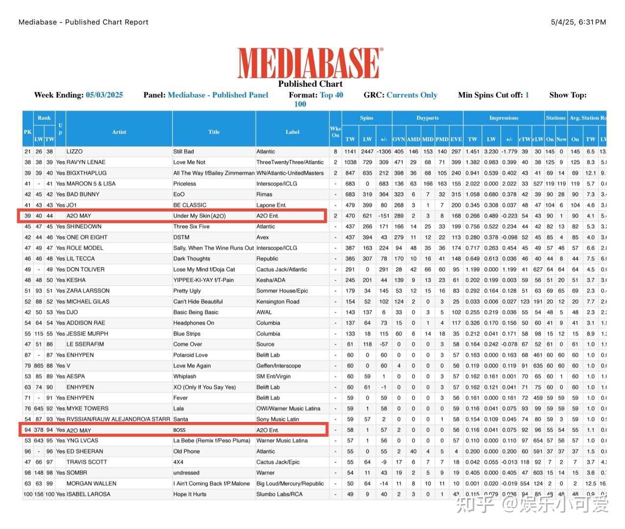 A2O MAY新曲《BOSS》进入Mediabase榜单，成为首位双曲同周进入百强榜的中国歌手！ - 知乎