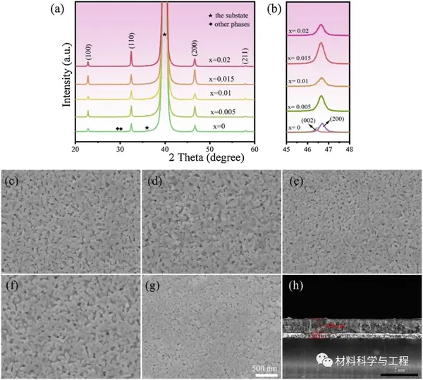 同济《J Euro Ceram Soc》：多畴共存增强NBT基薄膜的压电性能！ - 知乎