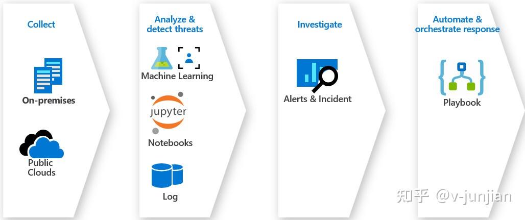 Microsoft Sentinel简介 - 知乎