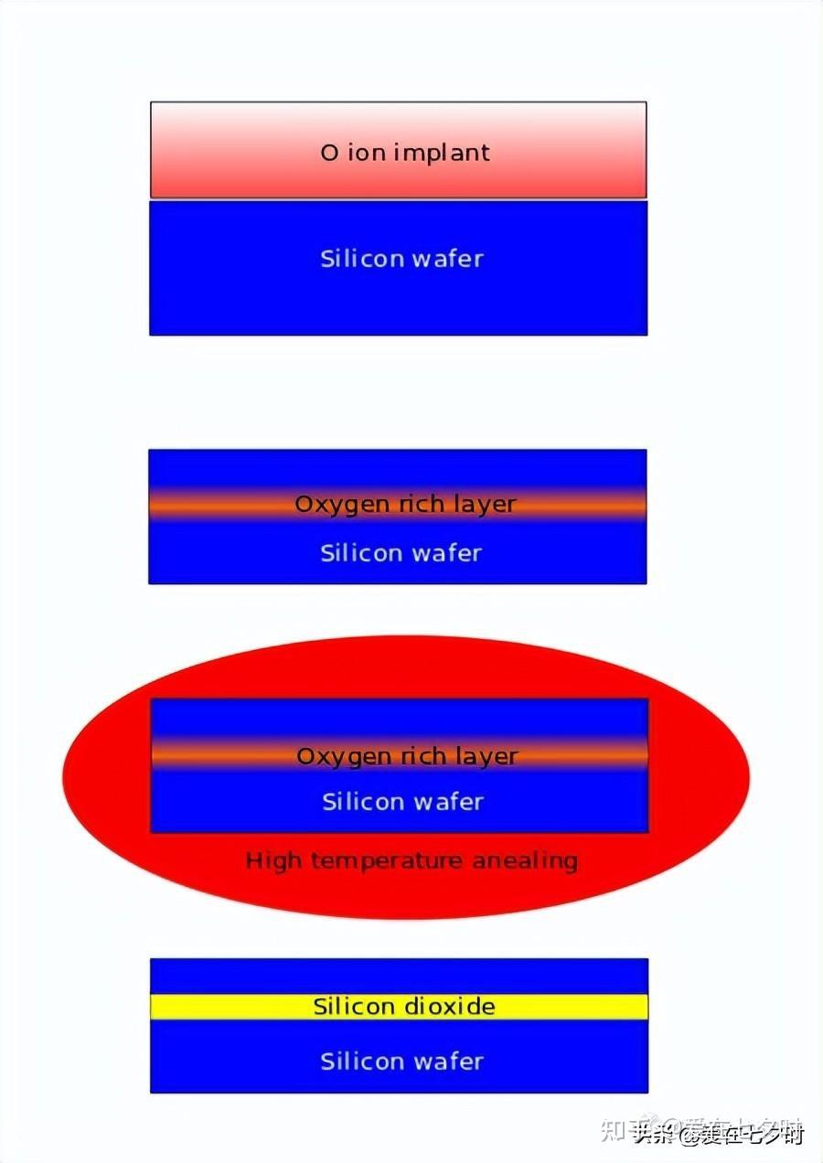 半导体芯片制程中SOI衬底的详解； - 知乎