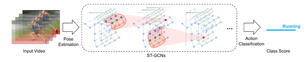 [论文笔记] Spatial Temporal Graph Convolutional Networks For Skeleton Based