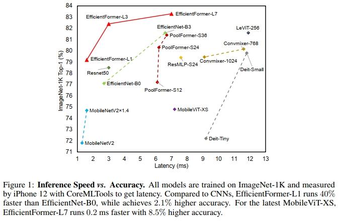 EfficientFormer: 以 MobileNet 速度实现的 Vision Transformers - 知乎