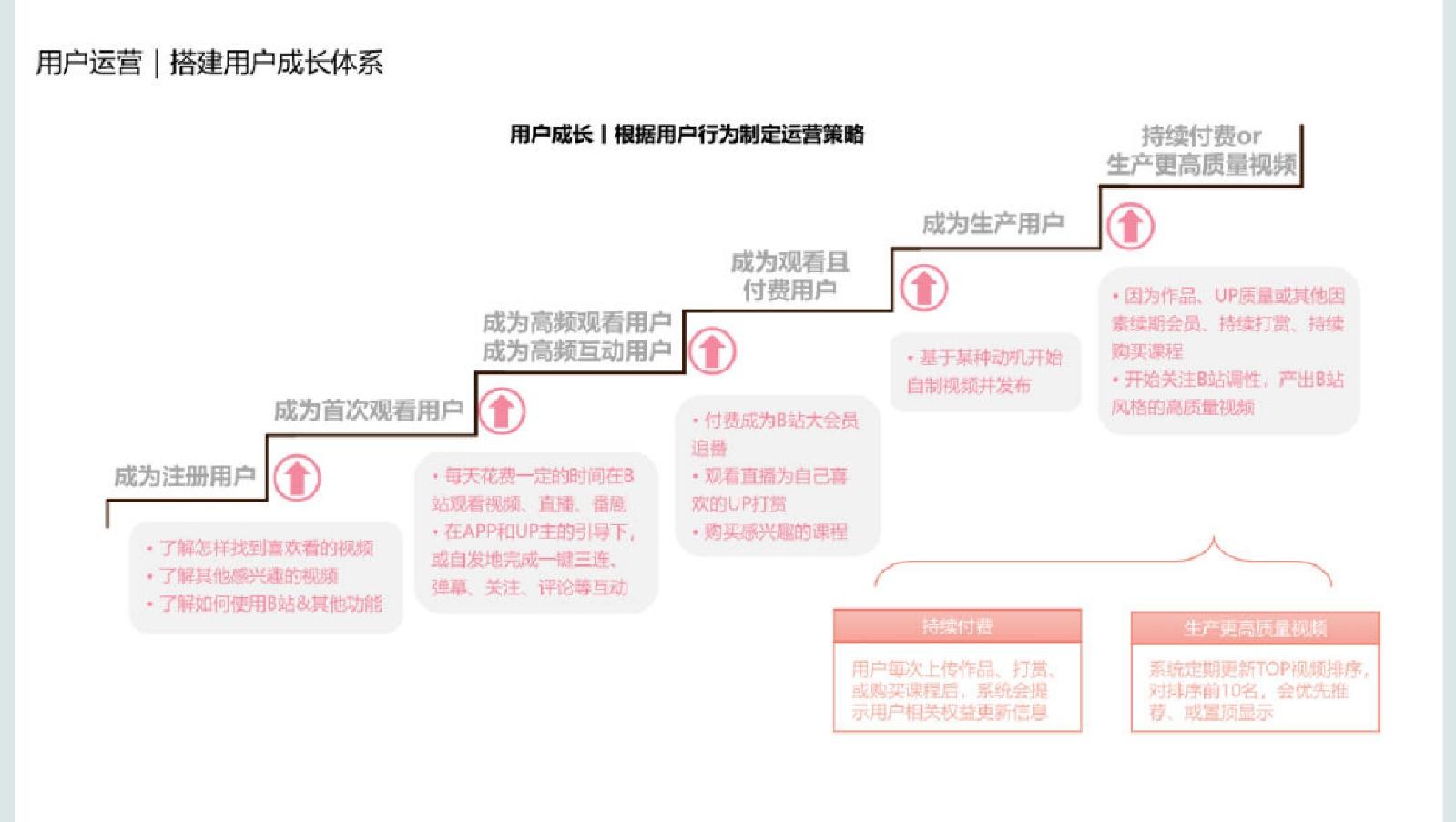 2023B站用户运营策略方案 - 知乎