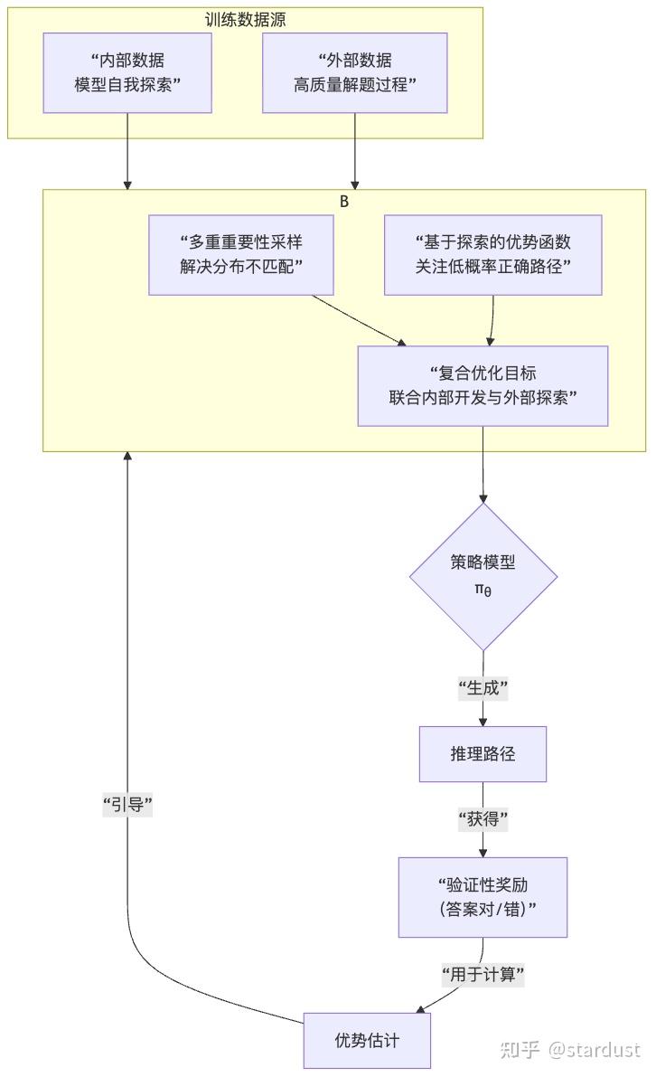 论文速读@20251021 RL-PLUS [2025-10] - 知乎