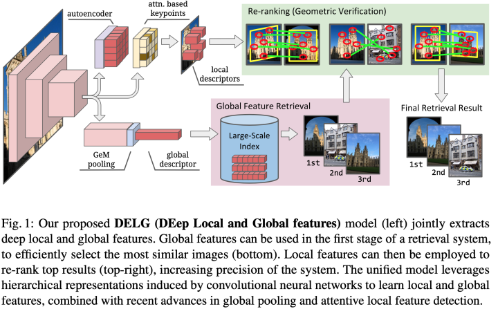 DELG-paper精读（一） - 知乎