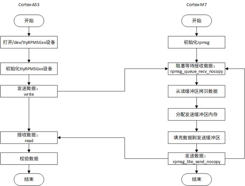 分享！基于NXP i.MX 8M Plus平台的OpenAMP核间通信方案 - 知乎