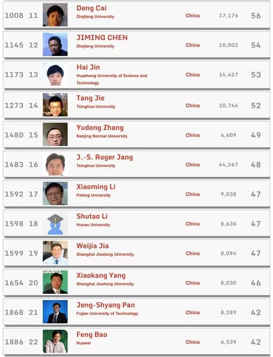 2018全球Top 1000 计算机科学家h指数发布，中国29名学者上榜！ - 知乎