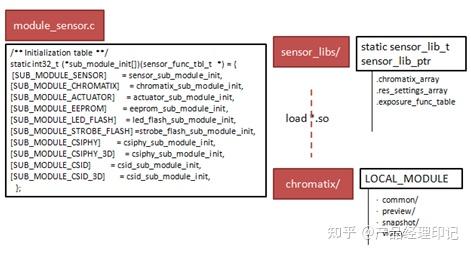 Camera基本代码架构 - 知乎