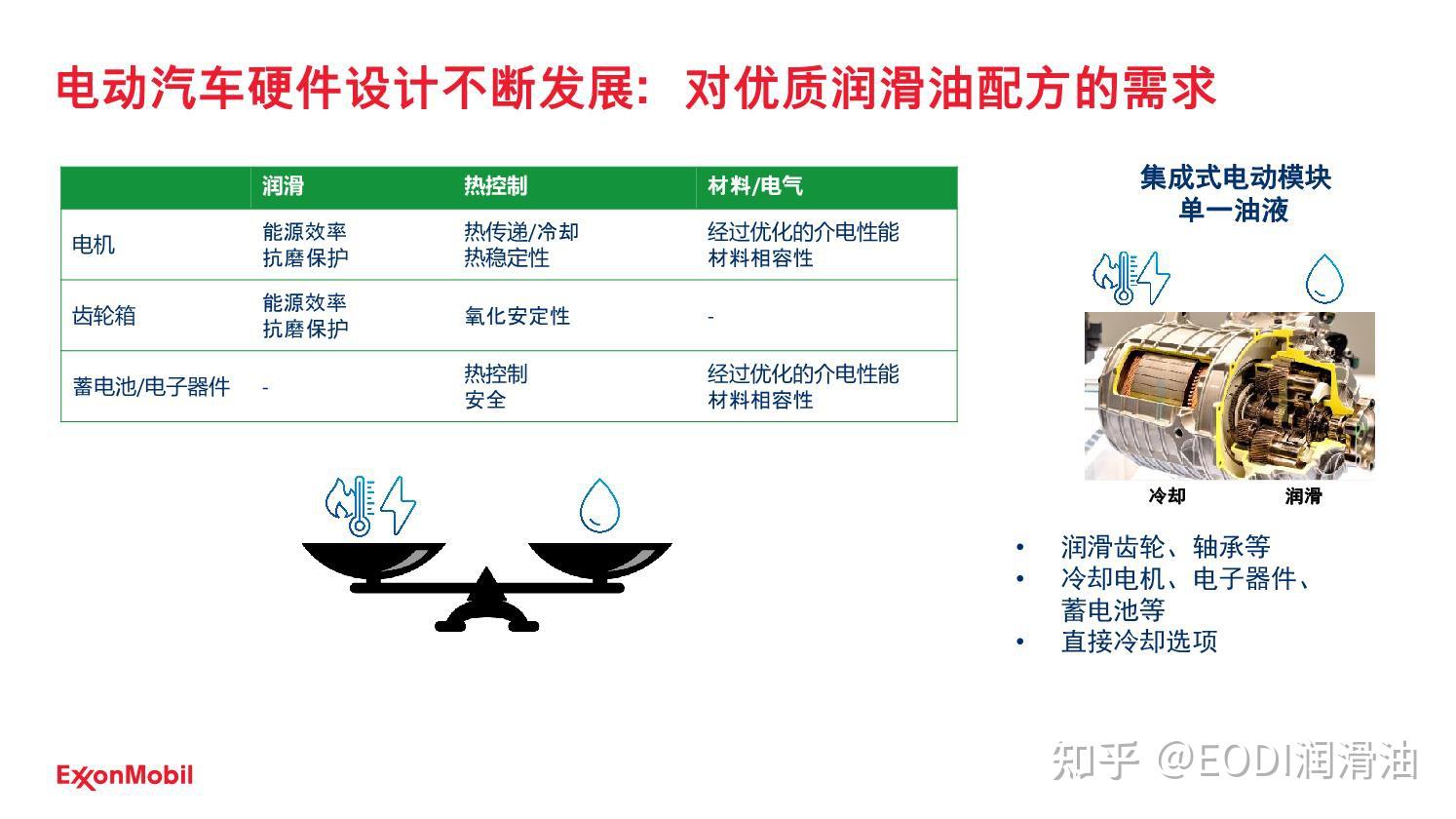 EODI润滑油｜美孚-Mobil+EV新一代PAO助力电动车能效提升 - 知乎