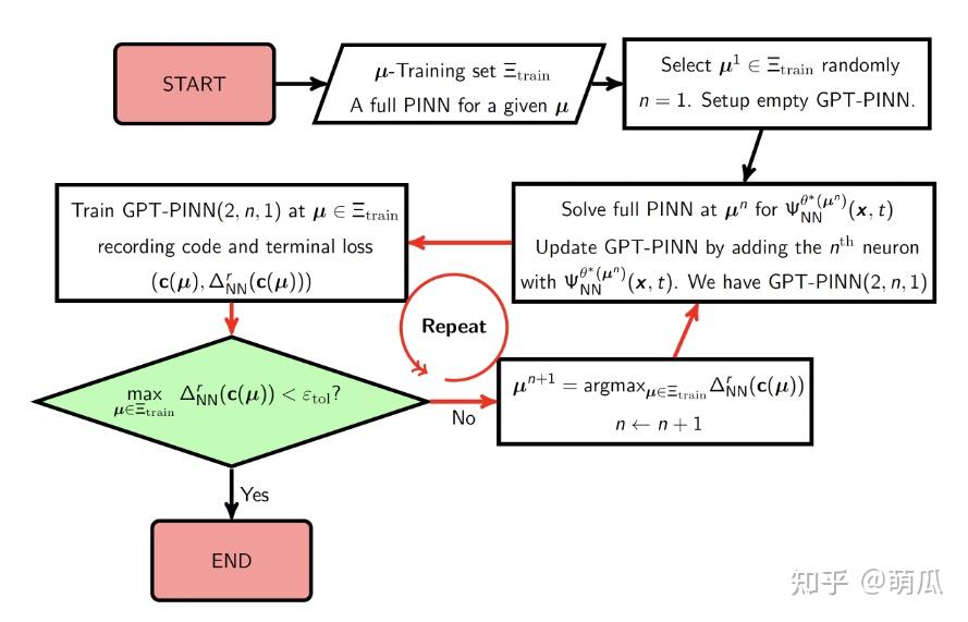 PINN论文精读（2）：GPT-PINN - 知乎