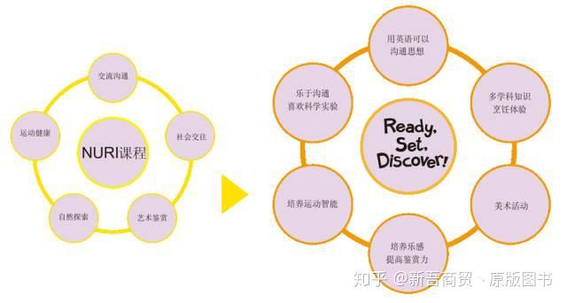 幼少儿体验式英文科学探索教材——Ready Set Discover 简介 - 知乎