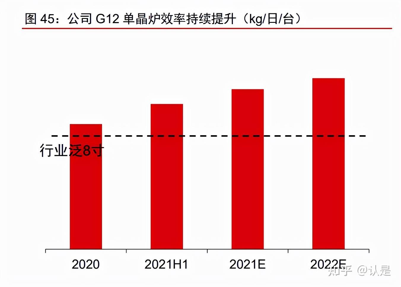 中环股份研究报告：硅片行业龙头，光伏+半导体双轮驱动 - 知乎