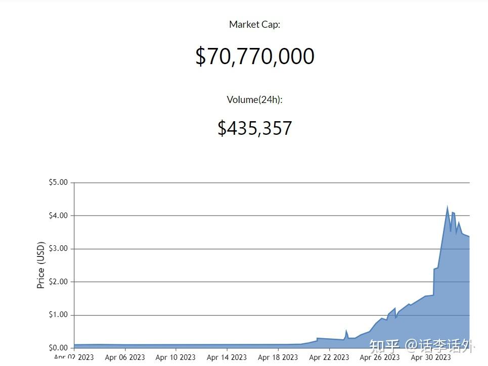 什么是BRC-20？BRC-20 与 ERC-20有什么区别？一起来看看BRC-20有哪些值得关注的链上数据 - 知乎