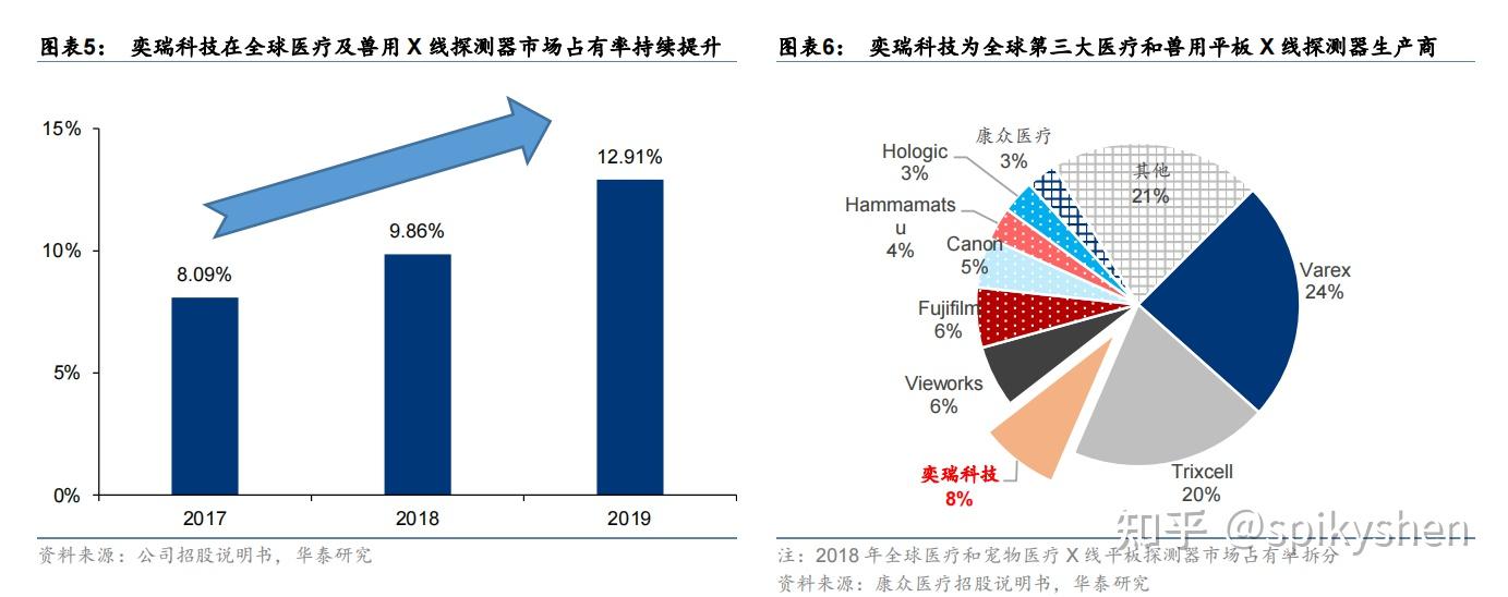 【公司深度】奕瑞科技深度报告 知乎