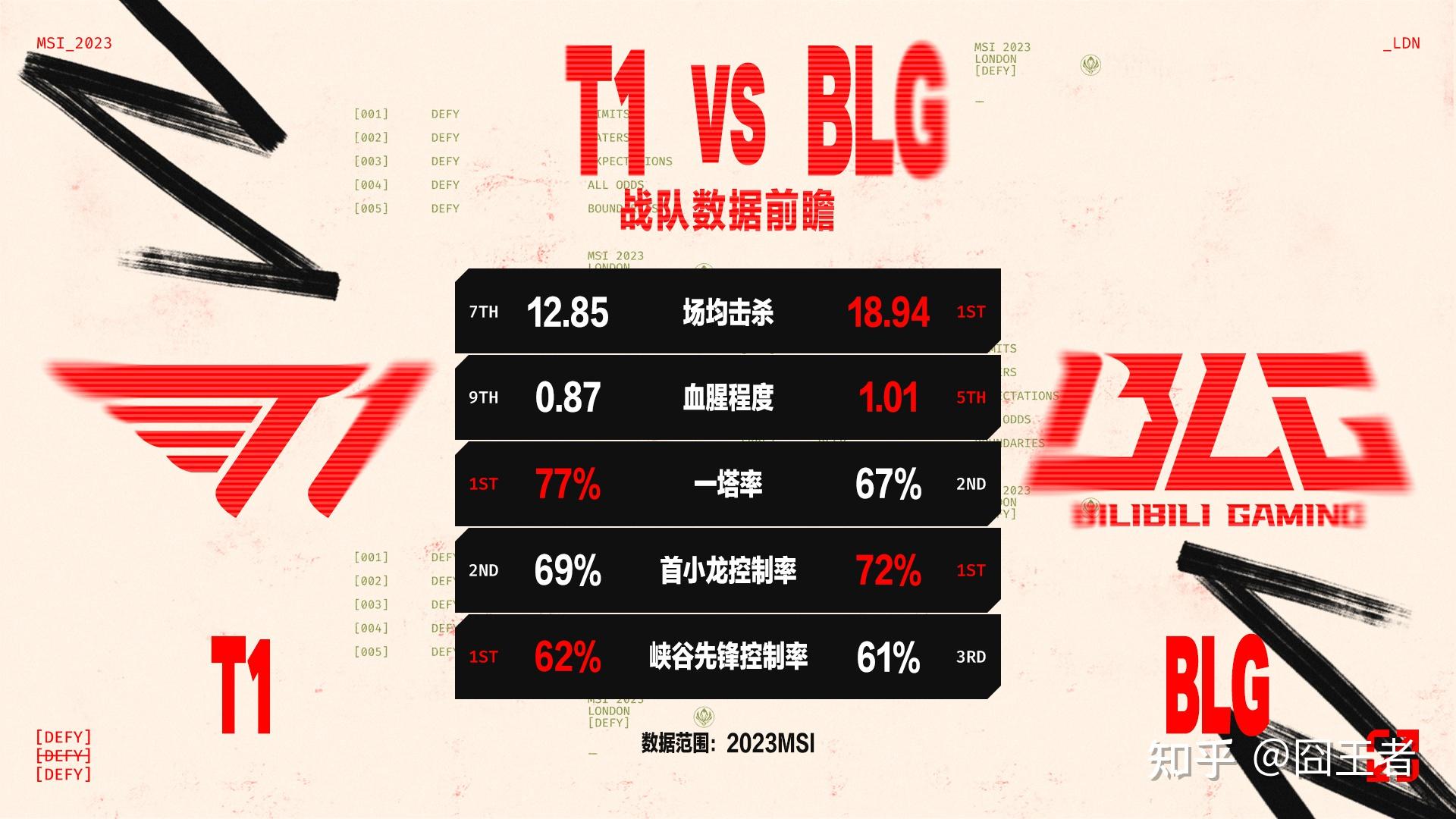 LCK一个能打的都没有！BLG先斩Gen再破T1，LPL提前囊括MSI冠亚军 - 知乎