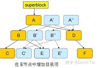 Linux 文件系统的未来 btrfs - 知乎