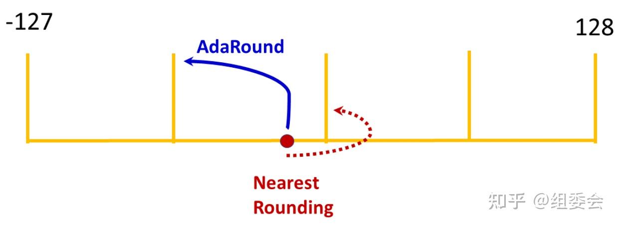 神经网络量化白皮书（6）后量化算法AdaRound - 知乎