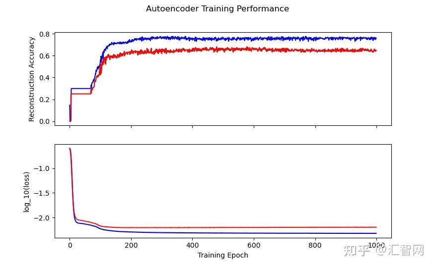 基于Autoencoder的聚类分析 - 知乎