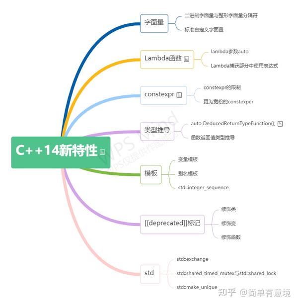 一目了然的C++11/14/17/20/23的新特性思维导图 - 知乎