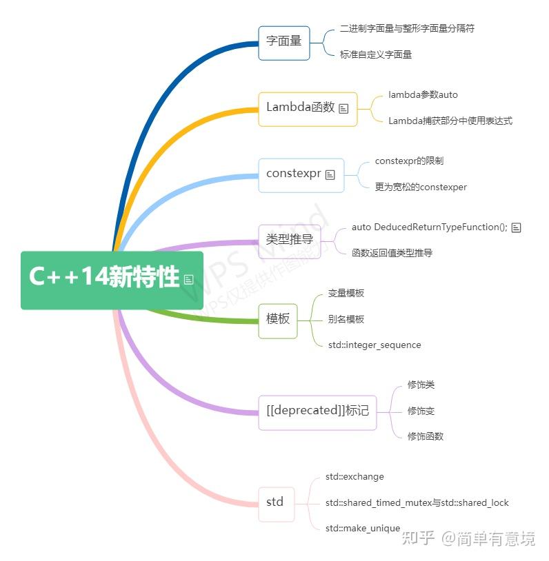 一目了然的C++11/14/17/20/23的新特性思维导图 - 知乎