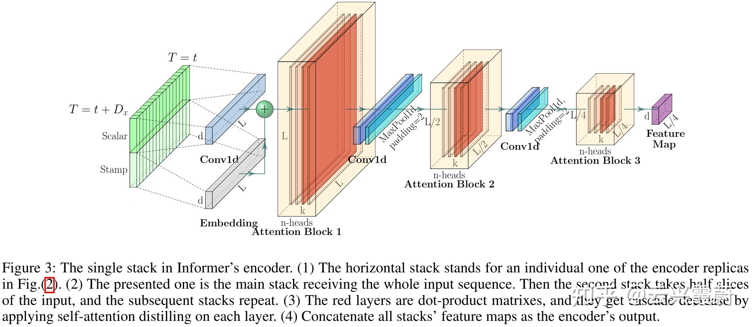 『informer』beyond Efficient Transformer For Long Sequence Time Series Forecasting 知乎