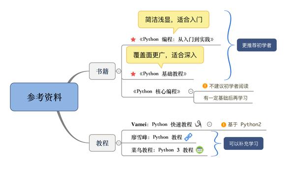 17 幅思维导图 | Python 编程之核心知识体系（第三版更新） - 知乎