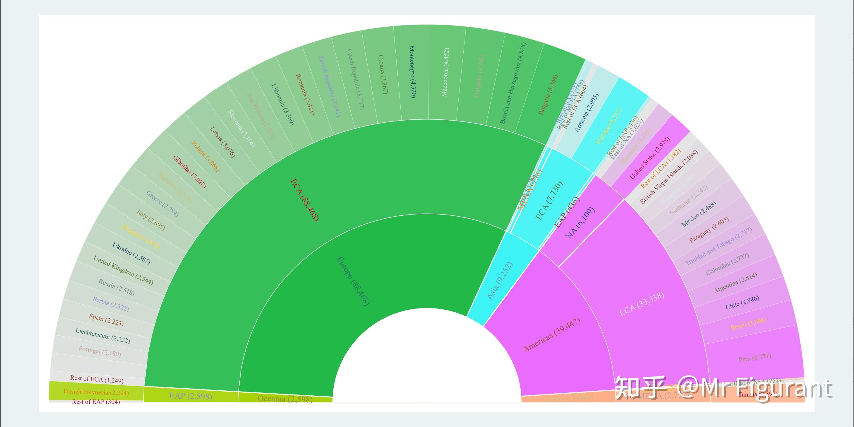 Stata学习：如何绘制日炙图 sunburst ？ - 知乎