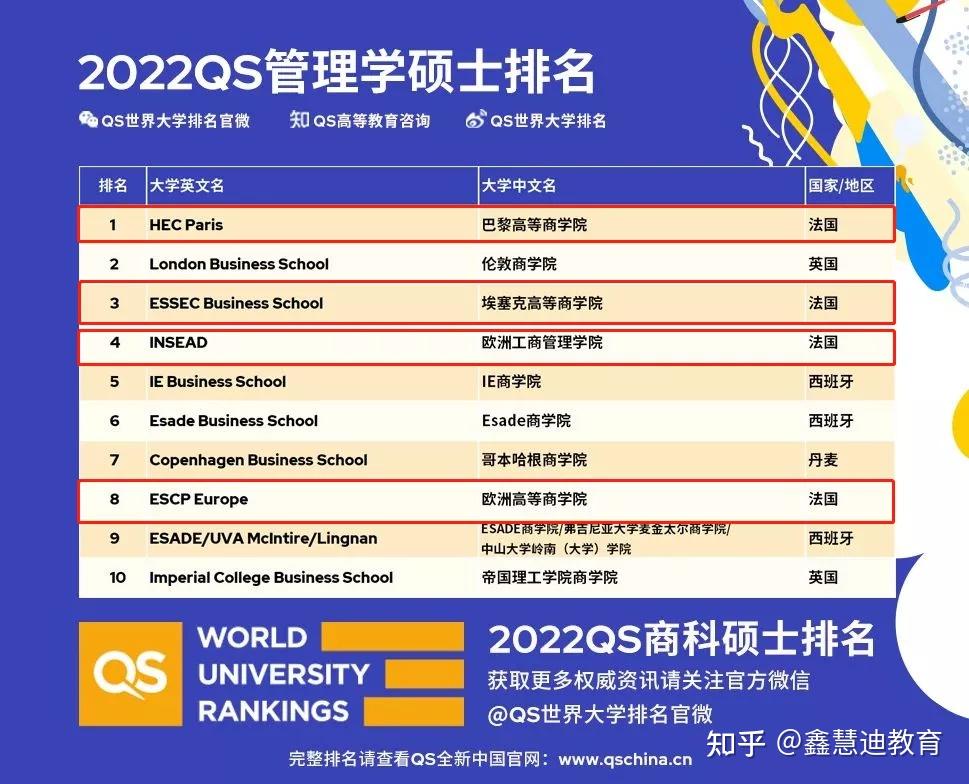 法国留学|2022QS全日制MBA及5大商科硕士排名法国篇 - 知乎