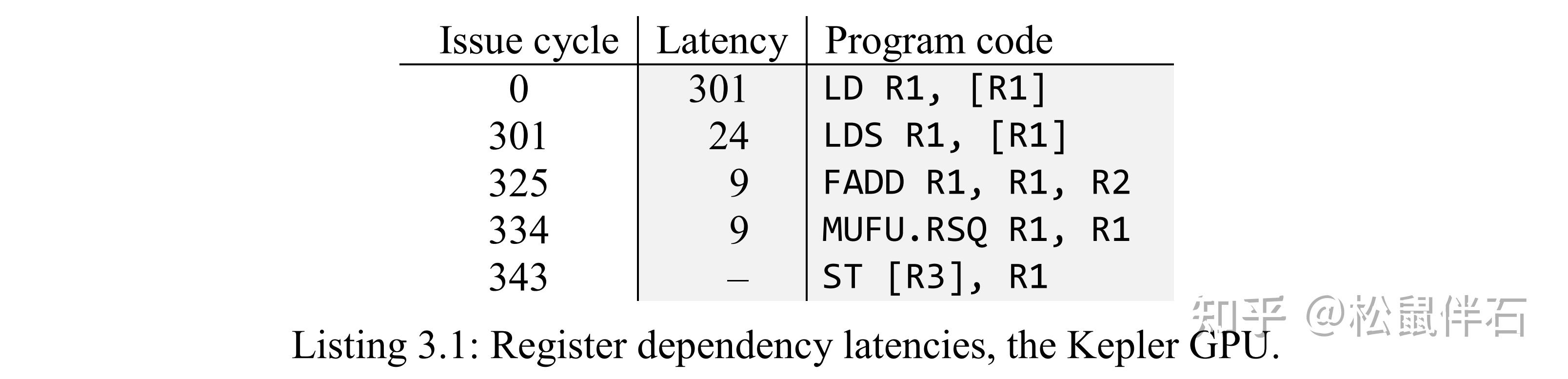 双语阅读-Understanding Latency Hiding on GPUs-Ch3 Modeling Latency Hiding - 知乎