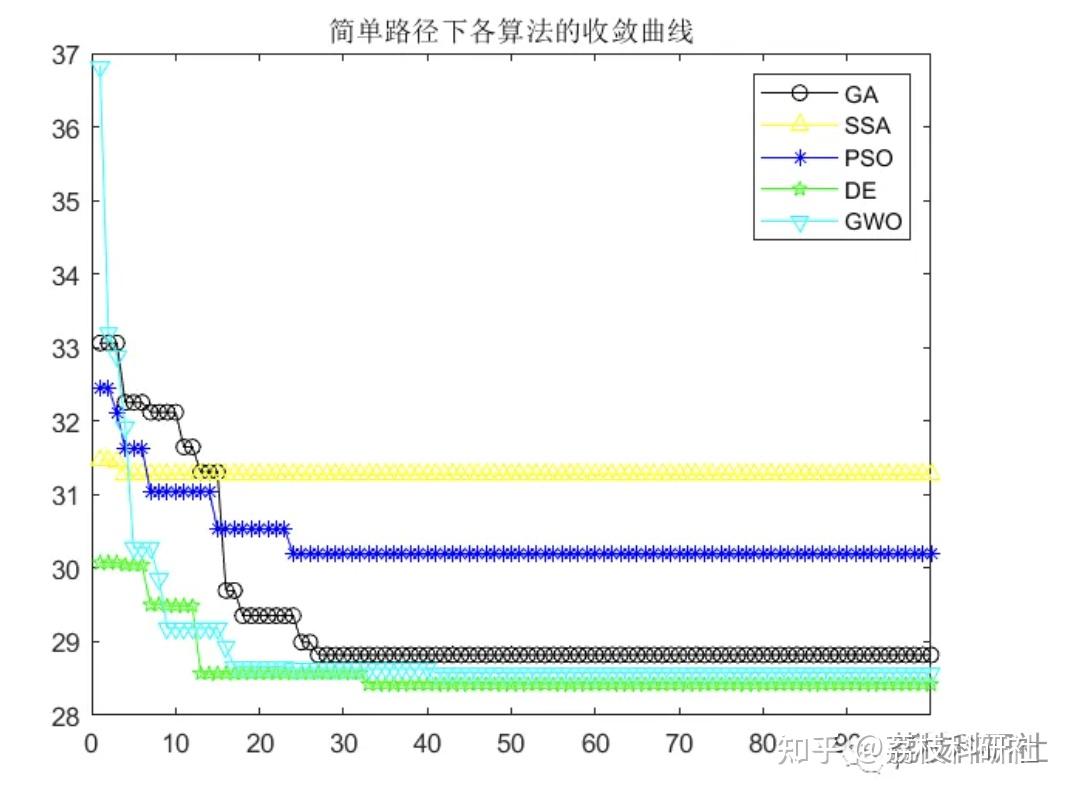基于粒子群算法pso,遗传算法ga,差分进化算法de,灰狼优化算法gwo,麻雀优化算法ssa实现机器人路径规划,算法可以