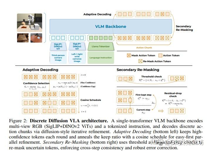 完虐π0！Discrete Diffusion VLA让机器人动作解码更快更 - 知乎