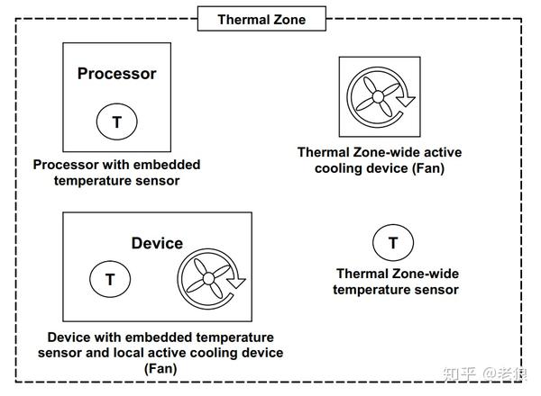 谁在控制CPU风扇转速？什么是DPTF? - 知乎