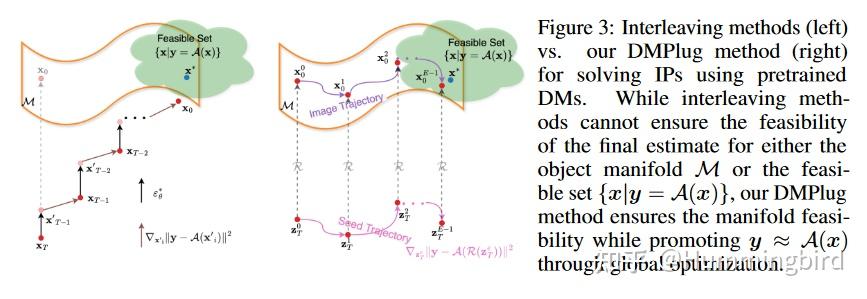 论文讲解（23）：DMPlug: A Plug-in Method for Solving Inverse Problems with Diffusion Models - 知乎