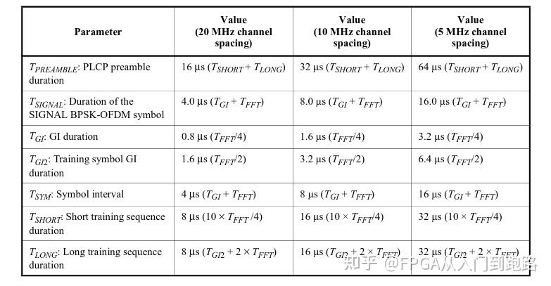 OFDM802.11a的FPGA实现（十一）IFFT（含verilog和matlab代码） - 知乎