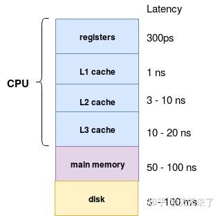 [SPARK][SQL] Tungsten Codegen优势与表达式生成 - 知乎