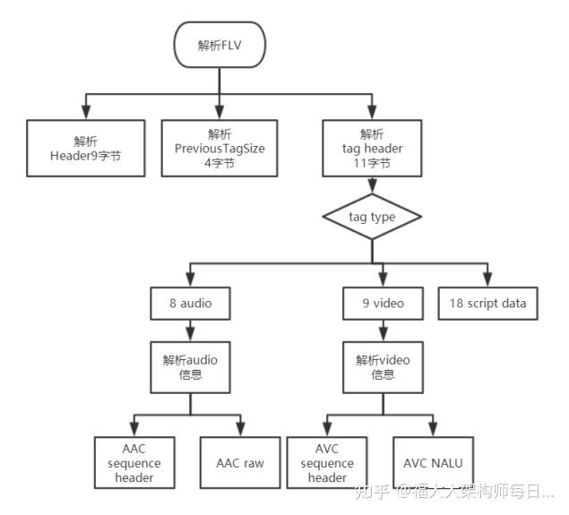 音视频八股文（9）-- flv的h264六层结构和aac六层结构 - 知乎