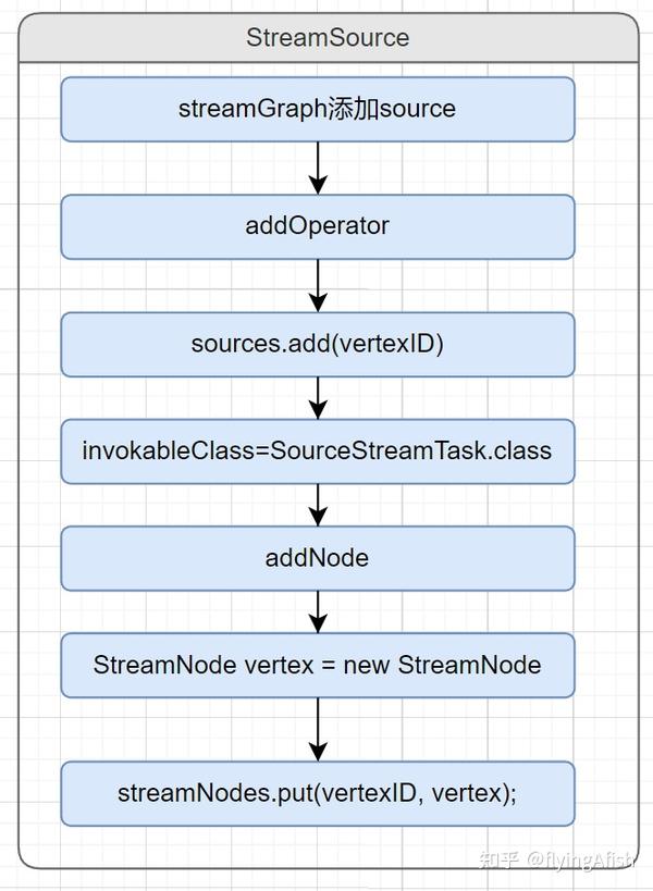 十四、flink源码解析-flink获取streamGraph流图 - 知乎