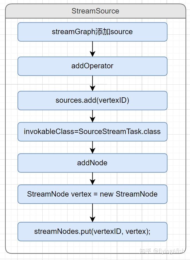 十四、flink源码解析-flink获取streamGraph流图 - 知乎