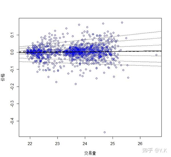 运用线性分位数回归模型进行参数估计 知乎 