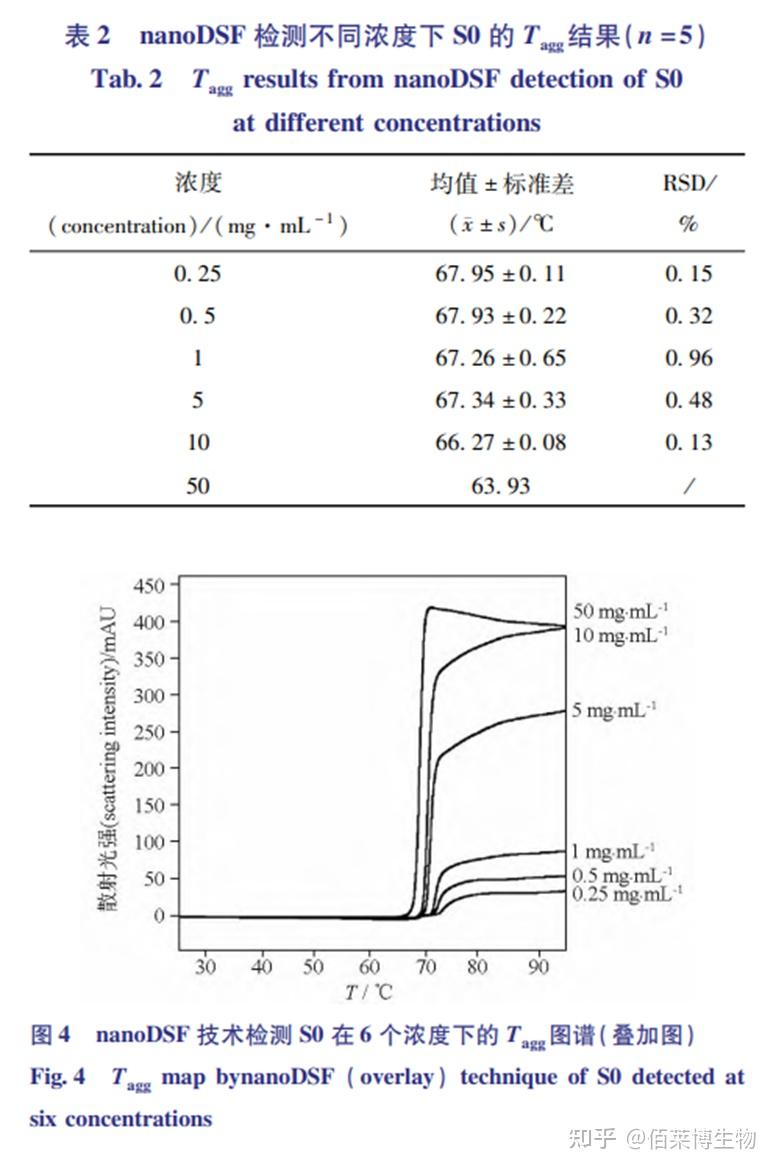 利用nanoDSF技术代替金标准方法DSC进行生物制品热稳定性分析 - 知乎