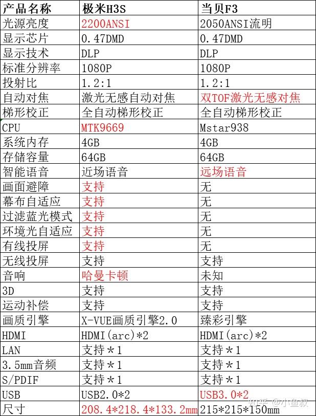 评测贵在真实！极米H3S对比当贝F3哪个更好？ - 知乎