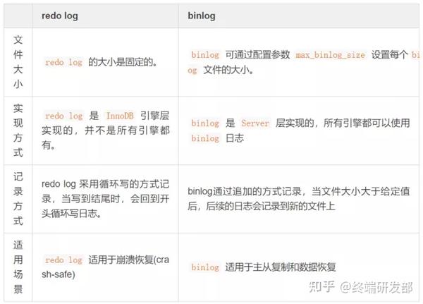 聊透MySQL日志系统！彻底理解redo log、binlog、undo log 区别与作用 - 知乎