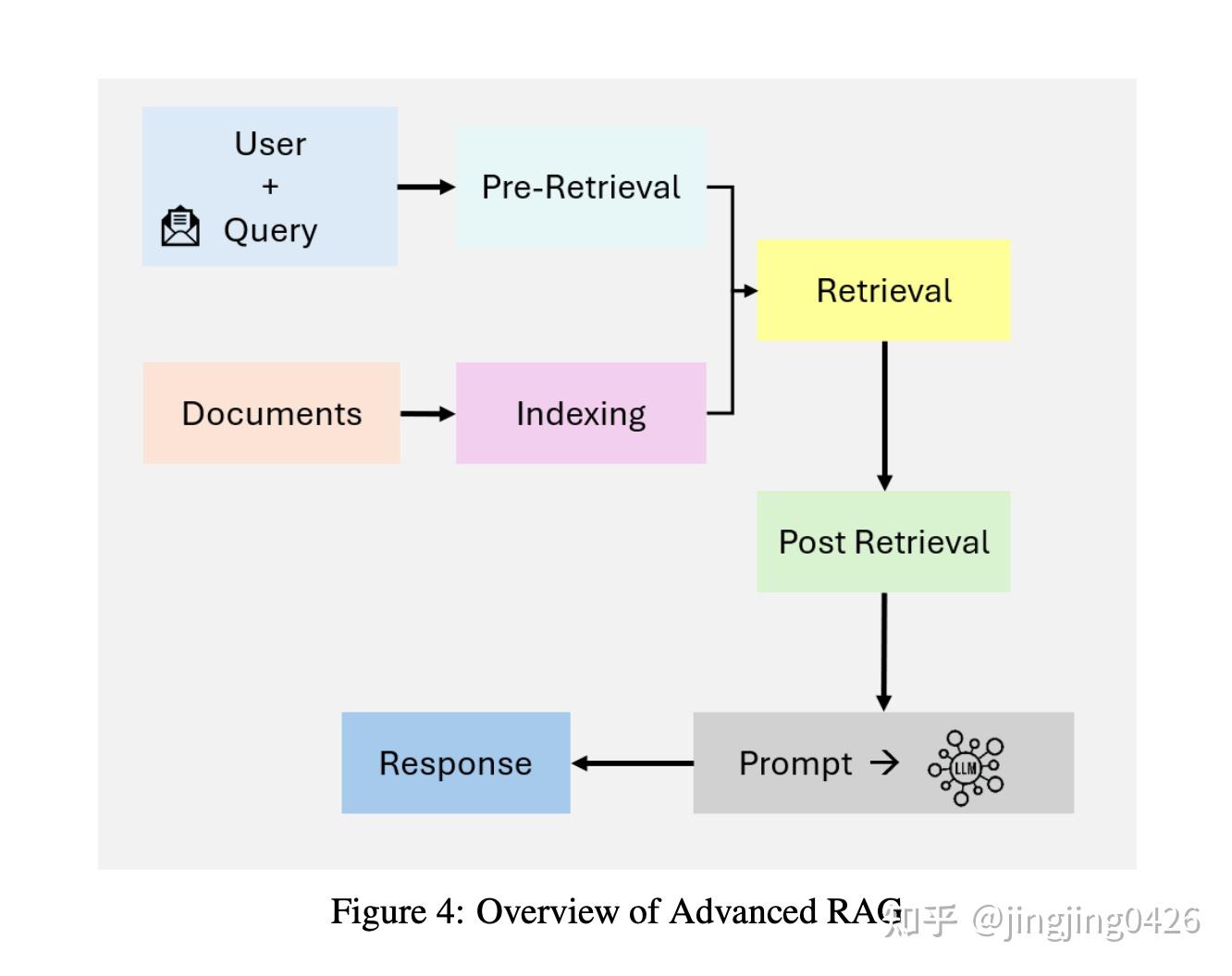 Agentic RAG -- A survey On Agentic RAG - 知乎