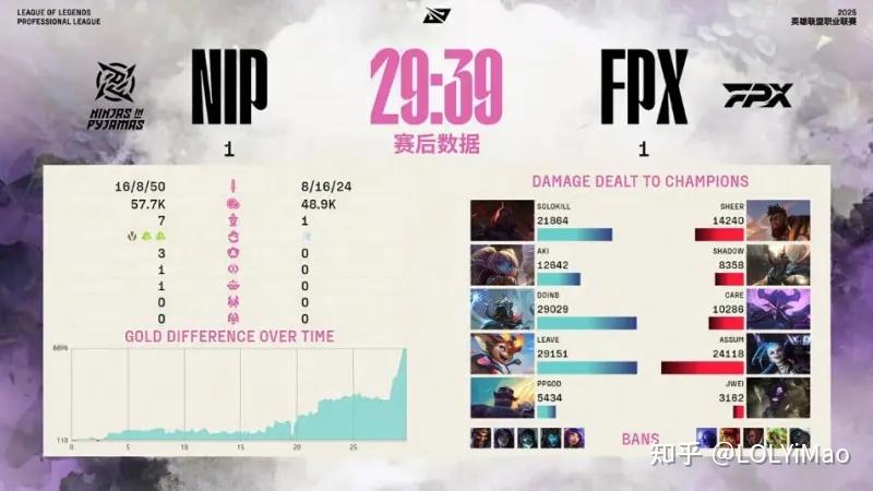 2025LPL赛区FPX 3-2 NIP - 知乎
