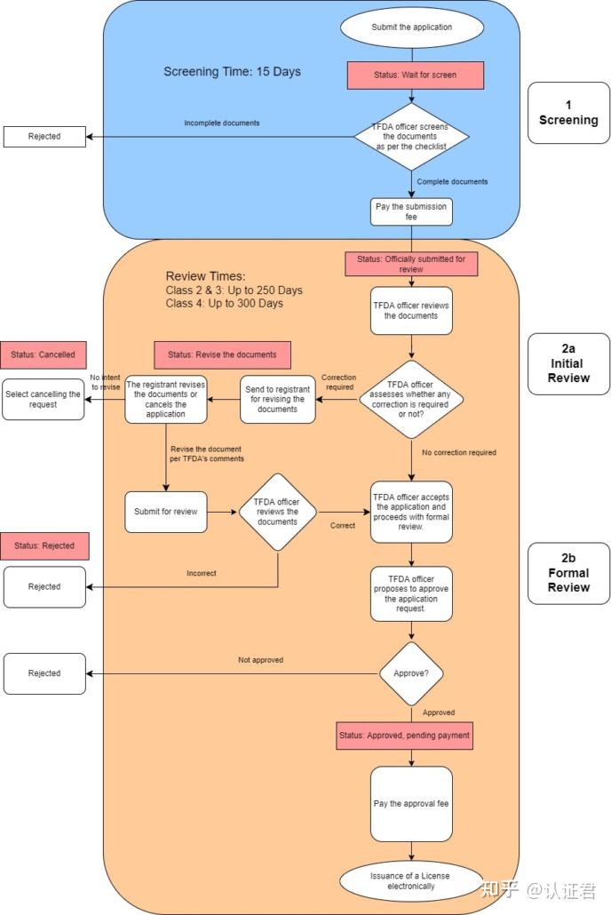 泰国TFDA---泰国 FDA 实施筛选申请文件的提交程序 - 知乎